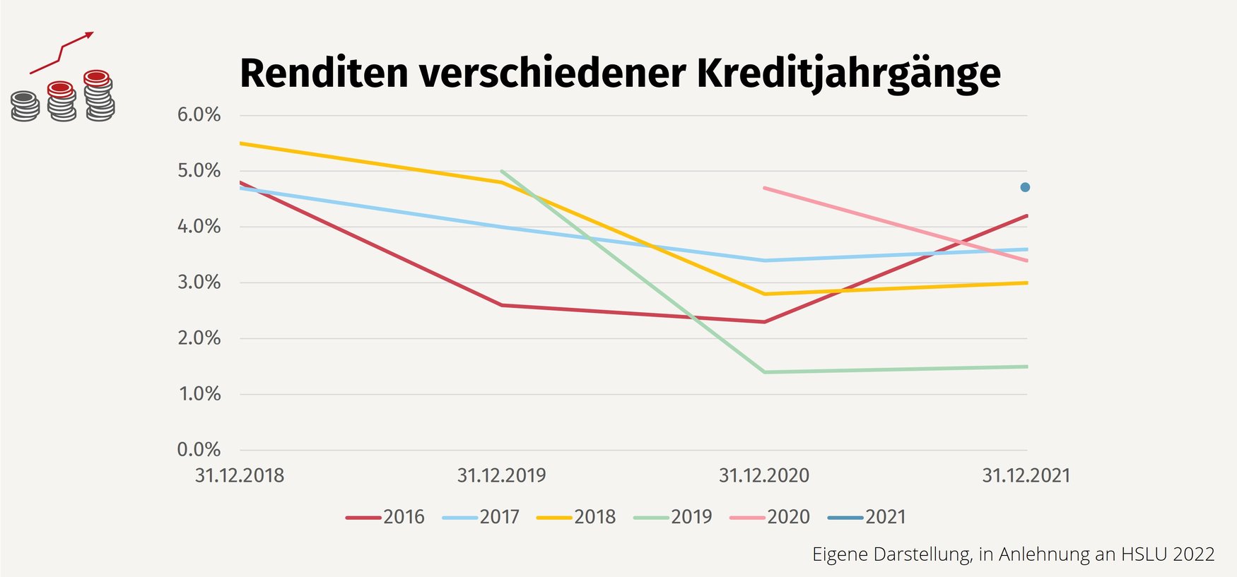 Rendite & Risiko im Crowdlending