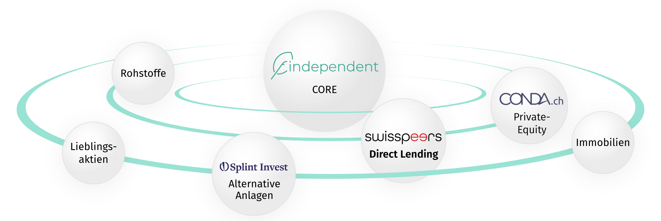 Do it yourself: Core Satellite Anlagestrategie mit Fintechlösungen