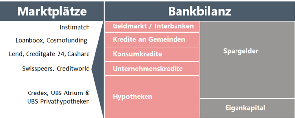 Von Bankbilanzen und Marktplätzen